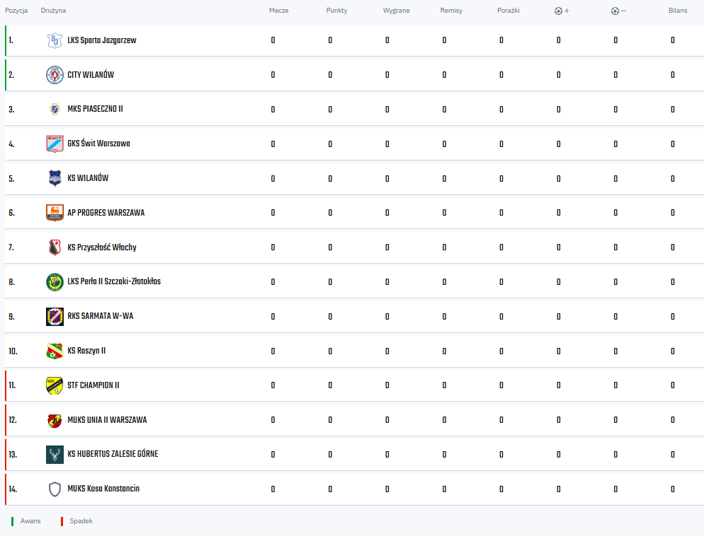 Tabela - RKS Sarmata Warszawa